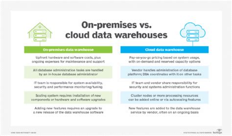 On Premises Vs Cloud Data Warehouses Pros And Cons Supply Chain