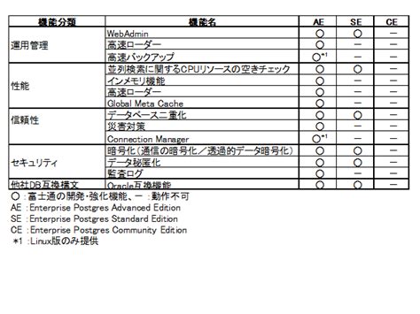 Enterprise Postgres Advanced Edition 12 Windows ソフトウェアガイド 富士通