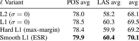 loss aggregation ablation results loss per batch outperforms loss per