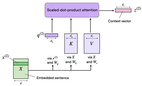 understanding and coding self attention multi head attention causal