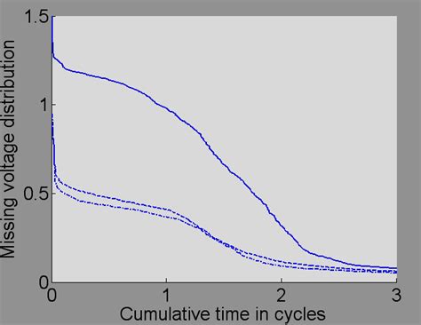 Missing Voltage Distribution For Phase A Solid Curve Phase B Dashed Download Scientific