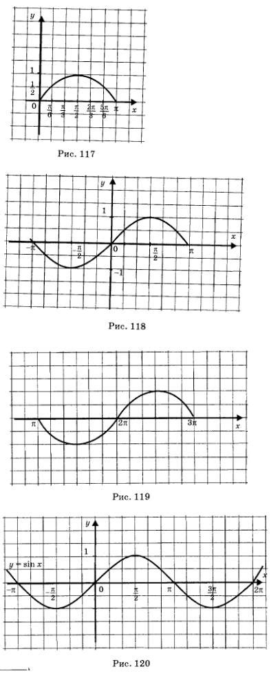 Graphs Of Functions Y Sin Sine Sin X And Cosine Cos X Properties