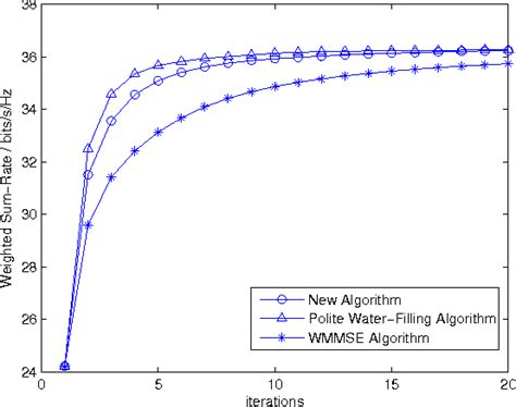 Figure 3 From A New Algorithm For The Weighted Sum Rate Maximization In