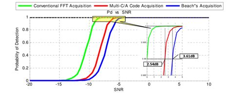The P D Of The Conventional Fft Acquisition Method The Multi Ca Code