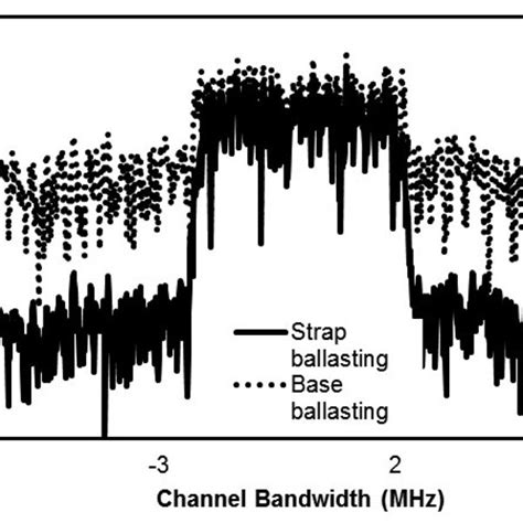 The Pae Plot Across Output Power For Both Techniques Download Scientific Diagram