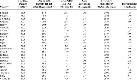 Individual And Ecological Level Variables Download Table