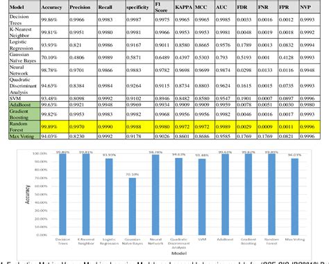 Figure 4 From Cyber Attack Detection In A Global Network Using Machine Learning Approach