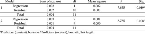 Anova For Parameter B Download Table