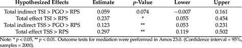 Mediating Effect Among Variables Download Scientific Diagram