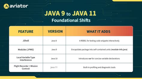 Java Version Upgrade A Hands On Guide From Java 8 To 17 Aviator Blog