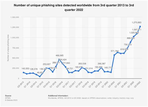 An Application For Predicting Phishing Attacks A Case Of Implementing