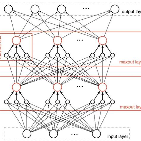 A Maxout Network Of 2 Hidden Layers And A Group Size Of G 3 The Download Scientific Diagram