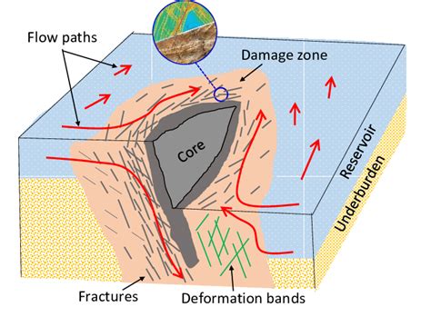 Schematic Illustration Of A Fault Zone With The Representation Of Download Scientific Diagram