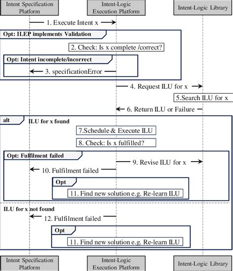 Implementing Intent Fulfillment Via Ill And Ilus Download Scientific