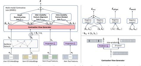 Figure 1 From Bootstrap Latent Representations For Multi Modal Recommendation Semantic Scholar