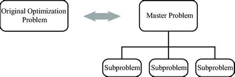 1 Mathematical Decomposition Splits The Original Optimization Problem