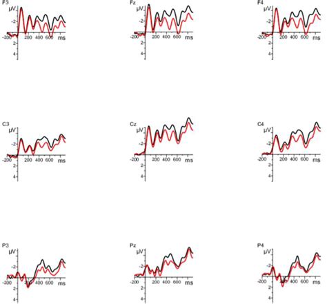 erp effects on the discourse connective on a subset of nine
