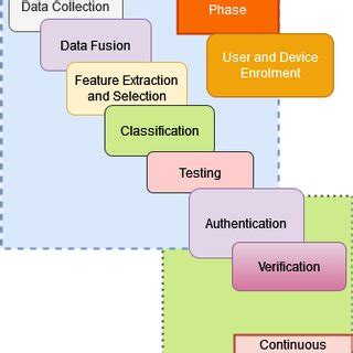 The Workflow Of The Proposed Authentication Download Scientific Diagram