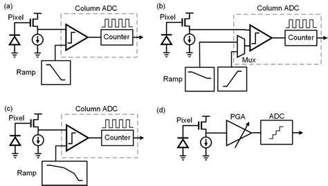 Block Diagram Of Column Parallel Adcs A Conventional Ss Adc B