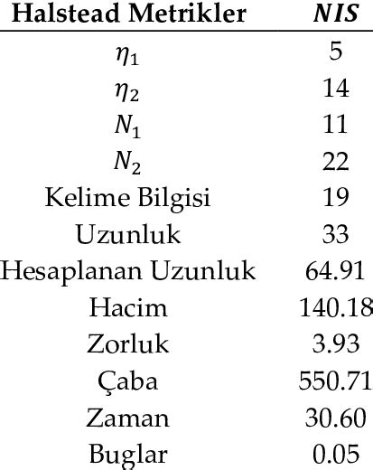 Halstead Metrics of í µí í µí¼í µí Download Scientific Diagram
