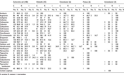 Antimicrobial Sensitivity In Gram Negative Bacterial Isolates