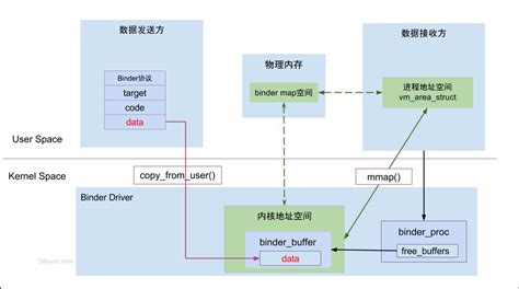 android binder进程间通信机制1 android binder通信与linux其它进程通信的区别 csdn博客