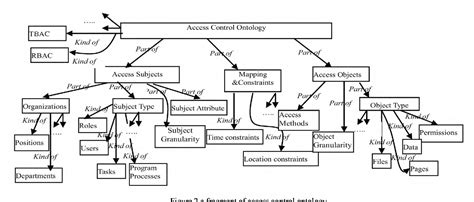 Figure 2 From A Generic Access Control Model Based On Ontology Semantic Scholar