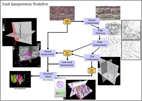 Figure Fault Interpretation Workflows Include Pre Conditioning Edgedetection Edge