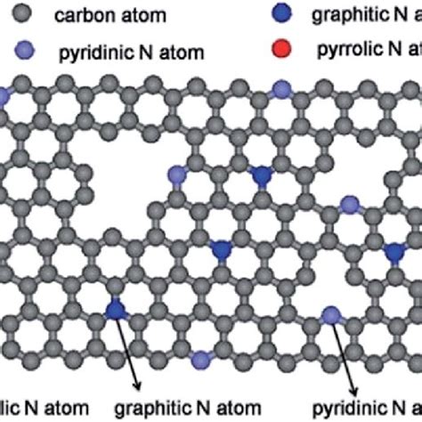 Schematic Structure Of Nitrogen Doped Graphene Reprinted With