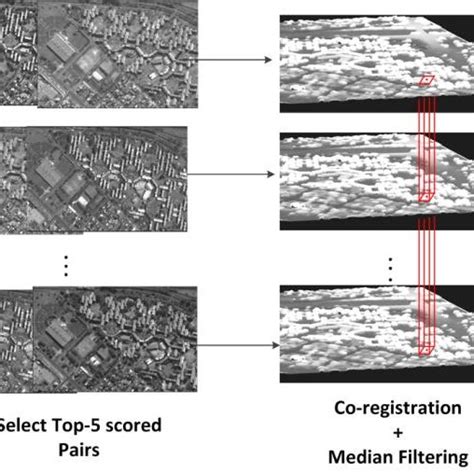 A Workflow Of The Multi View Satellite Image Processing 24 Download Scientific Diagram