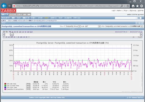 統合監視ソフトウェア Zabbix で Postgresql を監視しよう 2 Lets Postgres
