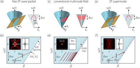 St Supermodes In A Multimode Waveguide A Representation In Download Scientific Diagram