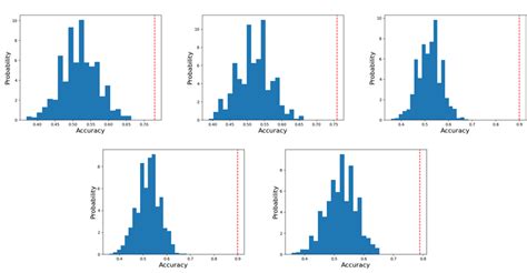 Permutation Test Results To Assess The Statistical Significance Of The Download Scientific