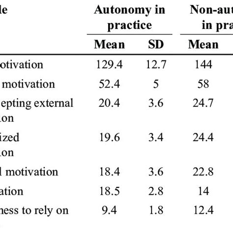 Descriptive Indicators Of Variable Such As Average Standard Deviation