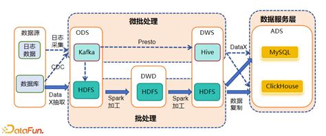 基于lambda架构的实时电商数仓建设经验分享 智源社区