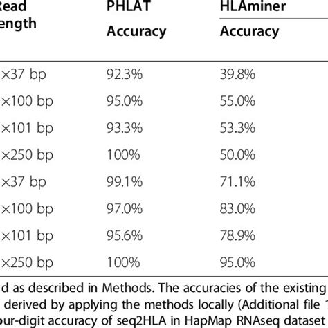 Phlat Algorithm Workflow The Algorithm Consists Of Read Mapping Via