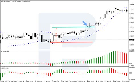 Three Indicators Trading Strategy Detailed Description R Blog Roboforex
