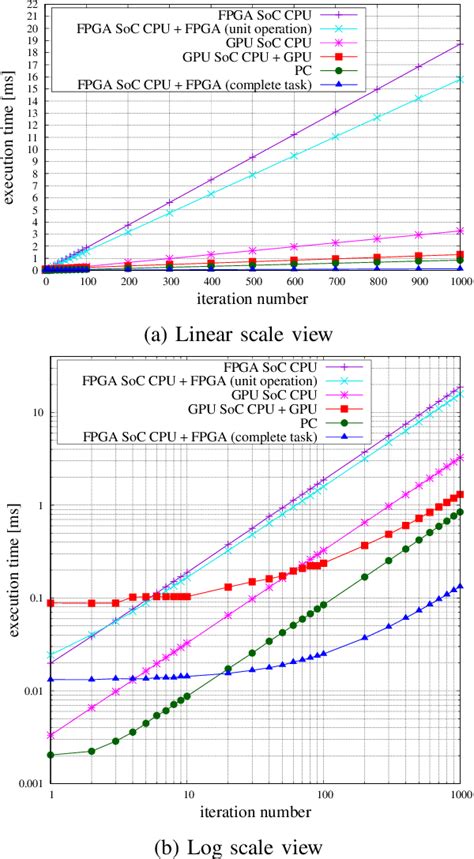 Figure 1 From Basic Implementation Of Fpga Gpu Dual Soc Hybrid