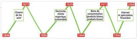 Cours 1ère Histoire Croissance Et Mondialisation Depuis 1850 1
