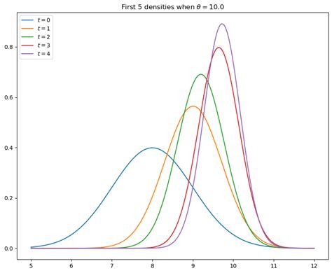 A First Look At The Kalman Filter Intermediate Quantitative Economics With Python