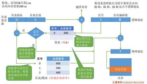 Os 请求分页系统、请求分段系统和请求段页式系统一请求分页系统 外部碎片 Csdn博客