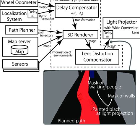 System Structure Of Navigational Intention Projection For Autonomous Download Scientific
