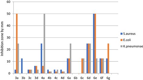 Sensitivity Test Of The Synthesized Compounds Against Three Clinical Download Scientific