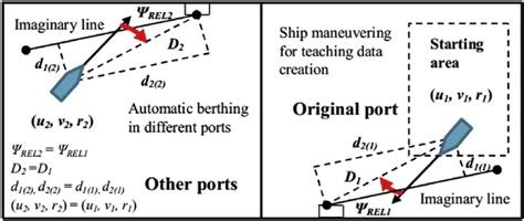 Automatic Ship Berthing In Different Terminals And Different Ports Download Scientific Diagram