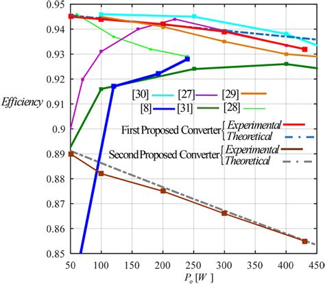 Efficiency Of The Proposed Converters Versus Output Power Compared To