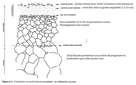 Travail Du Sol Sd Classesully Travail Du Sol Sd Classesully