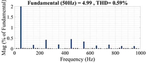 Grid Current Fft Analysis Of Puc15 Inverter Mpc Download Scientific