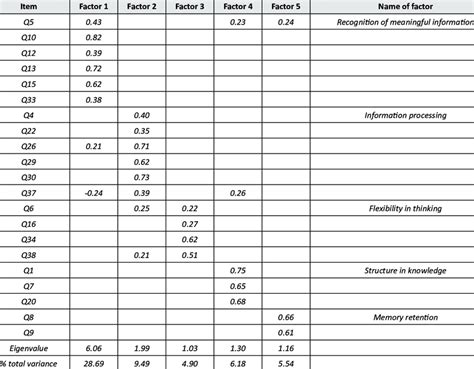 Results Of The Exploratory Factor Analysis Download Scientific Diagram