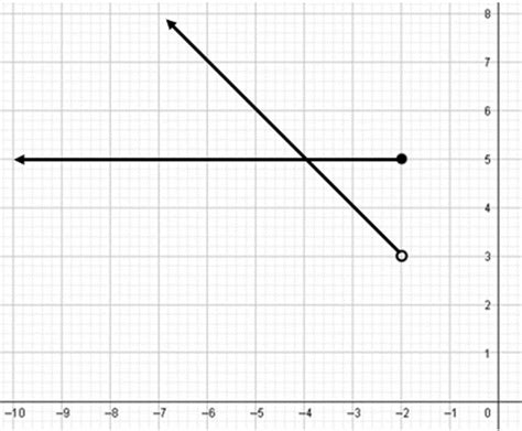 Sketch The Graph Of The Piecewise Defined Function F Quizlet