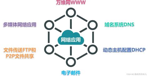 应用层网络原理 csdn博客